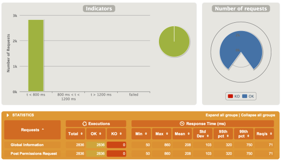 Permission Resolution With Neo4j Part 3 Dzone Performance