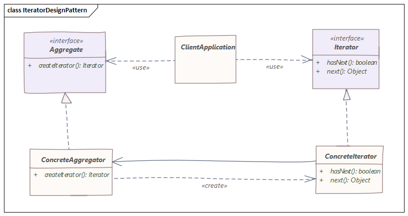 Iterator Design Pattern In Java DZone