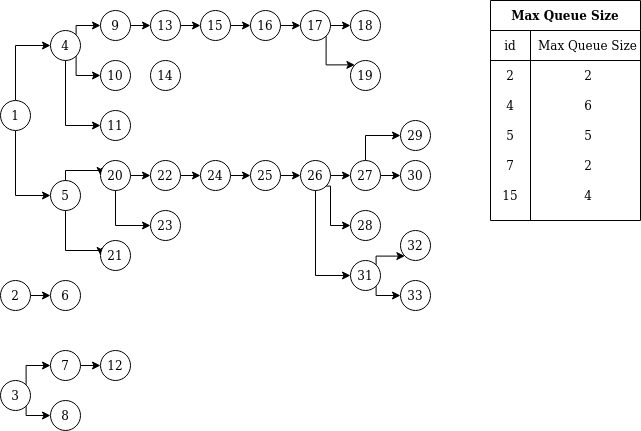 Data Structures And Indexing For Operations On Deeply Nested Comments