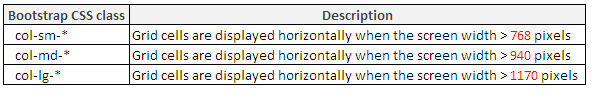 Bootstrap Responsive Grid For Desktop And Mobile Dzone Java