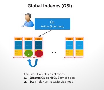 Indexing Big Data: Global vs. Local Indexes in Distributed Databases