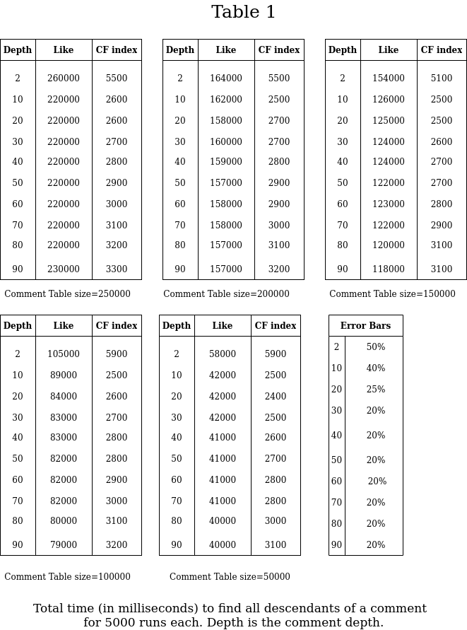 CRUD Operations on Deeply Nested Comments: Scalable Spring Boot and Spring Data approach