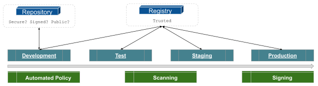 Trusted Repositories and Container Registries in Kubernetes