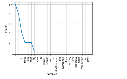 NLTK Hello World Python Example
