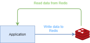 Redis Is Not Just a Cache
