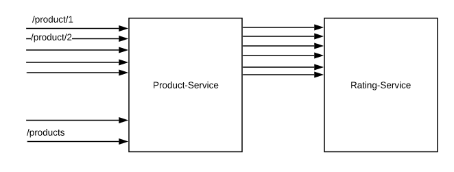 Resilient Microservice Design – Bulkhead Pattern