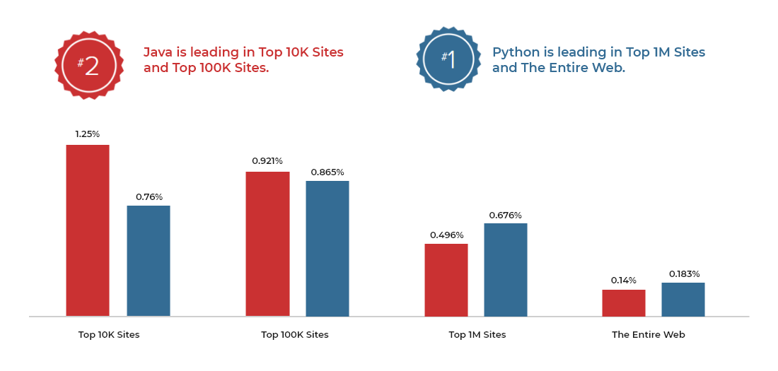 Java Vs Python Vs C Speed CollegeLearners