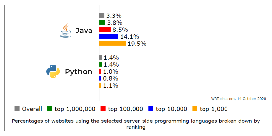Java Vs Python Vs C Speed INFOLEARNERS