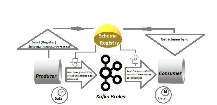 Importance of Schema Registry on Kafka Based Data Streaming Pipelines