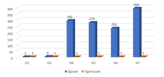 Comparing TigerGraph and Dgraph Using the LDBC SNB Benchmark