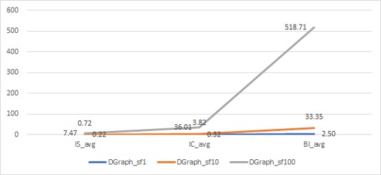 Comparing TigerGraph and Dgraph Using the LDBC SNB Benchmark