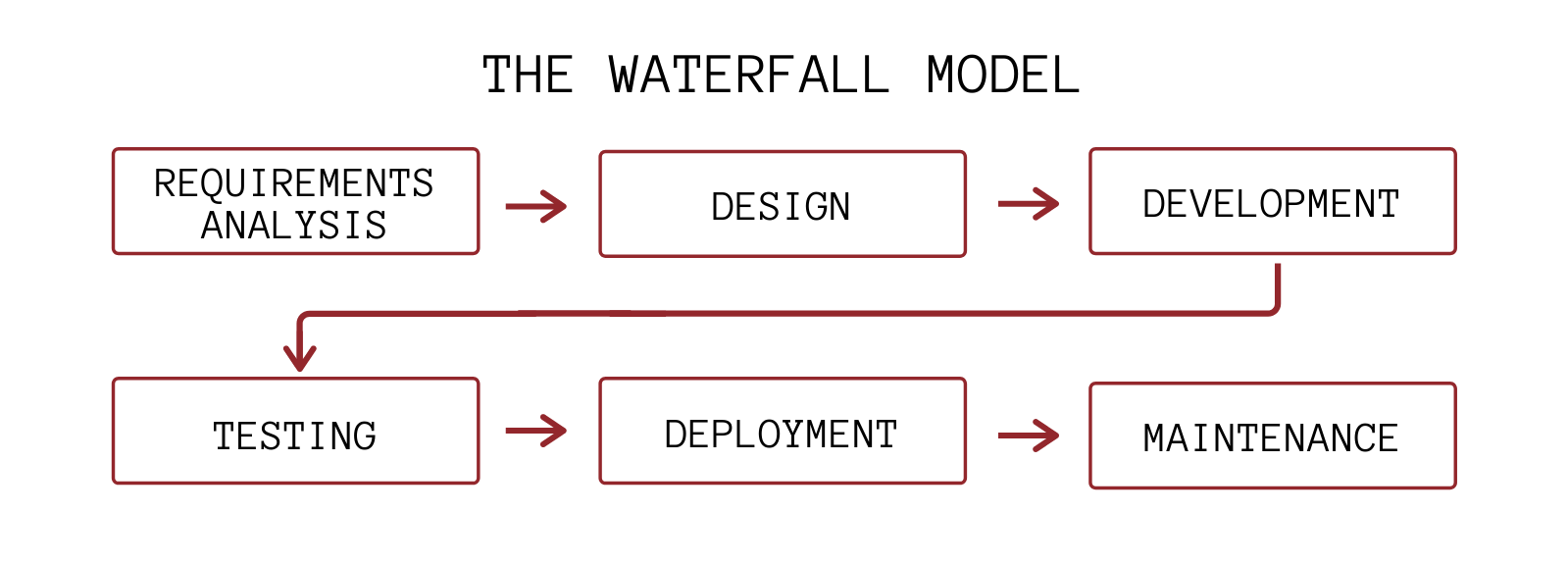 7 Software Development Models You Should Know