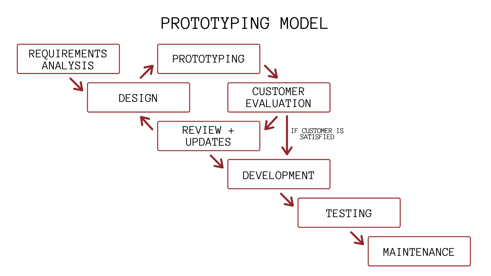 7 Software Development Models You Should Know