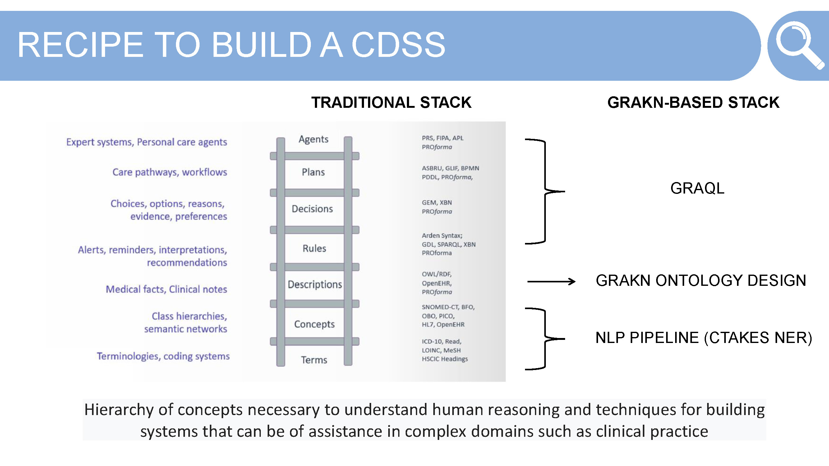 A Clinical Decision Support System Built With a Knowledge Graph
