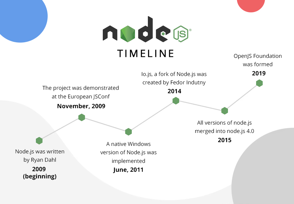 Node js Backend Development Features Benefits DZone