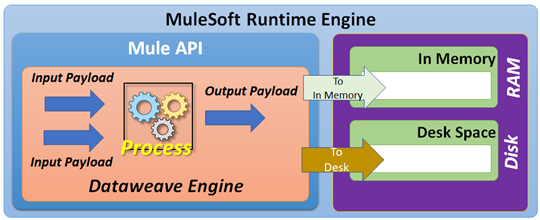 How to do Memory Management for DataWeave