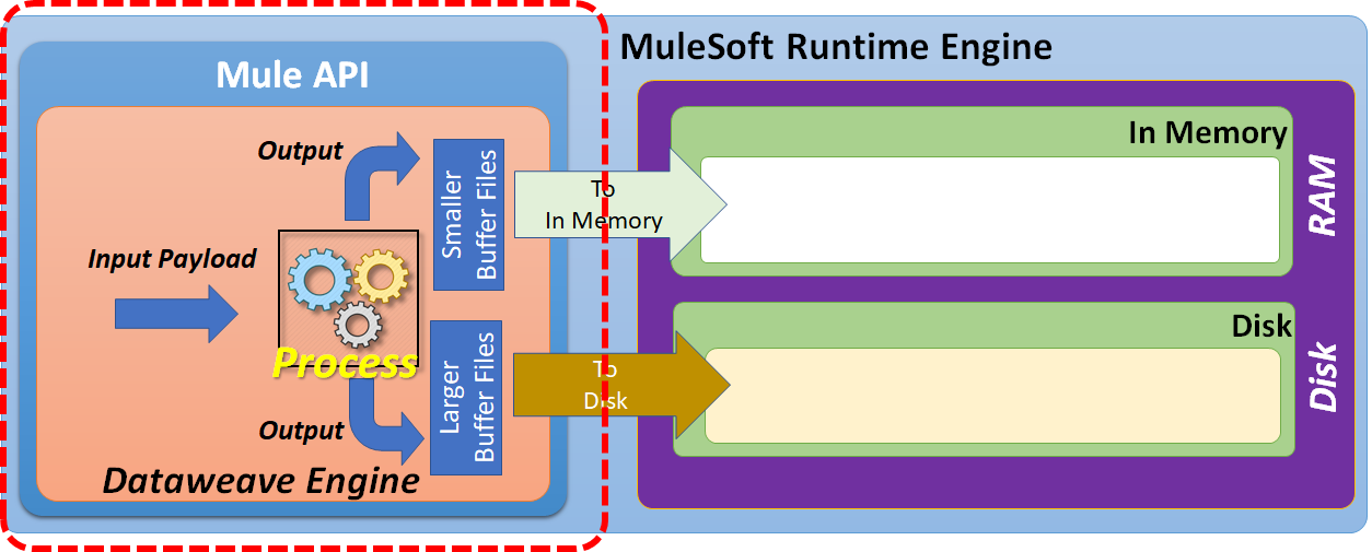 How to do Memory Management for DataWeave