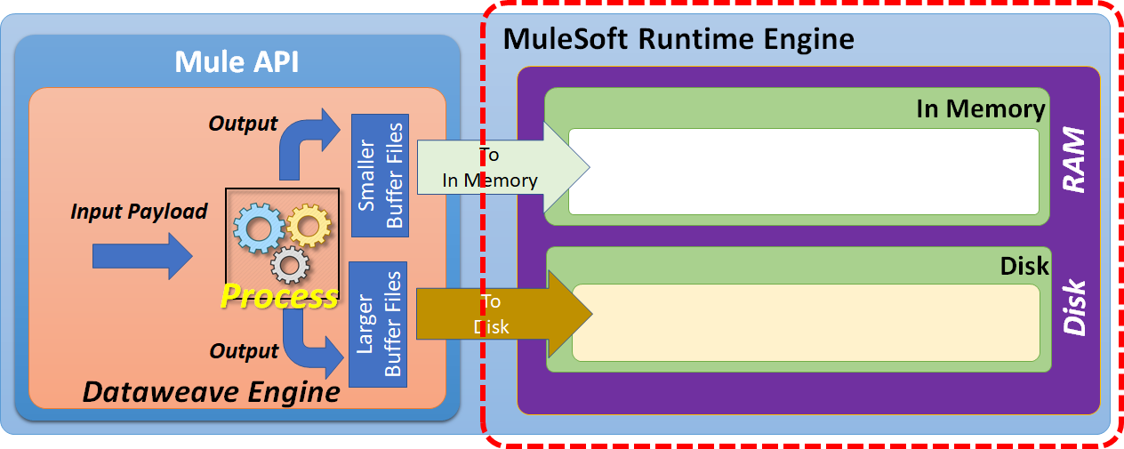 How to do Memory Management for DataWeave