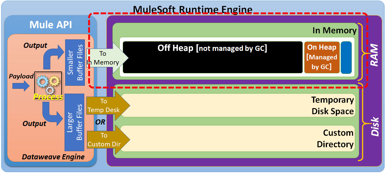 How to do Memory Management for DataWeave