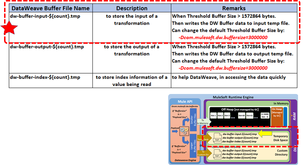 How to do Memory Management for DataWeave