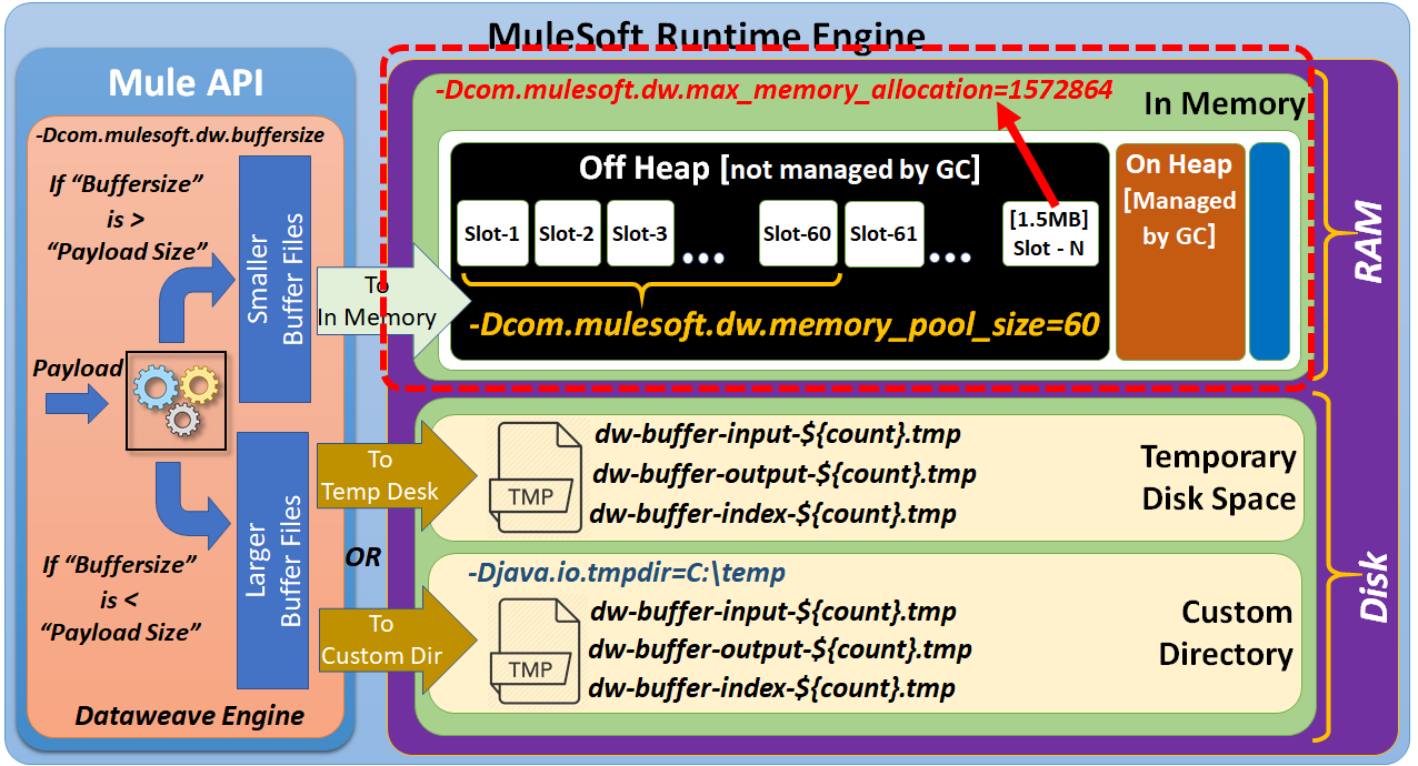 How to do Memory Management for DataWeave