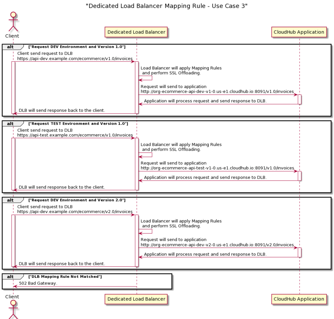 Importance Of Anypoint Dedicated Load Balancer in MuleSoft Ecosystem