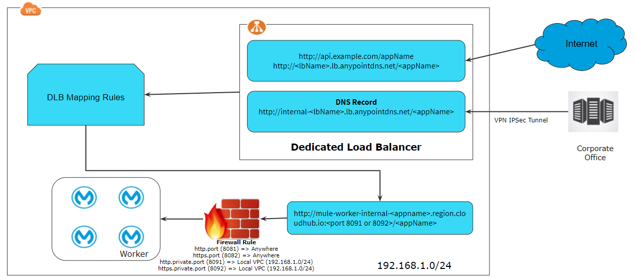 Importance Of Anypoint Dedicated Load Balancer in MuleSoft Ecosystem
