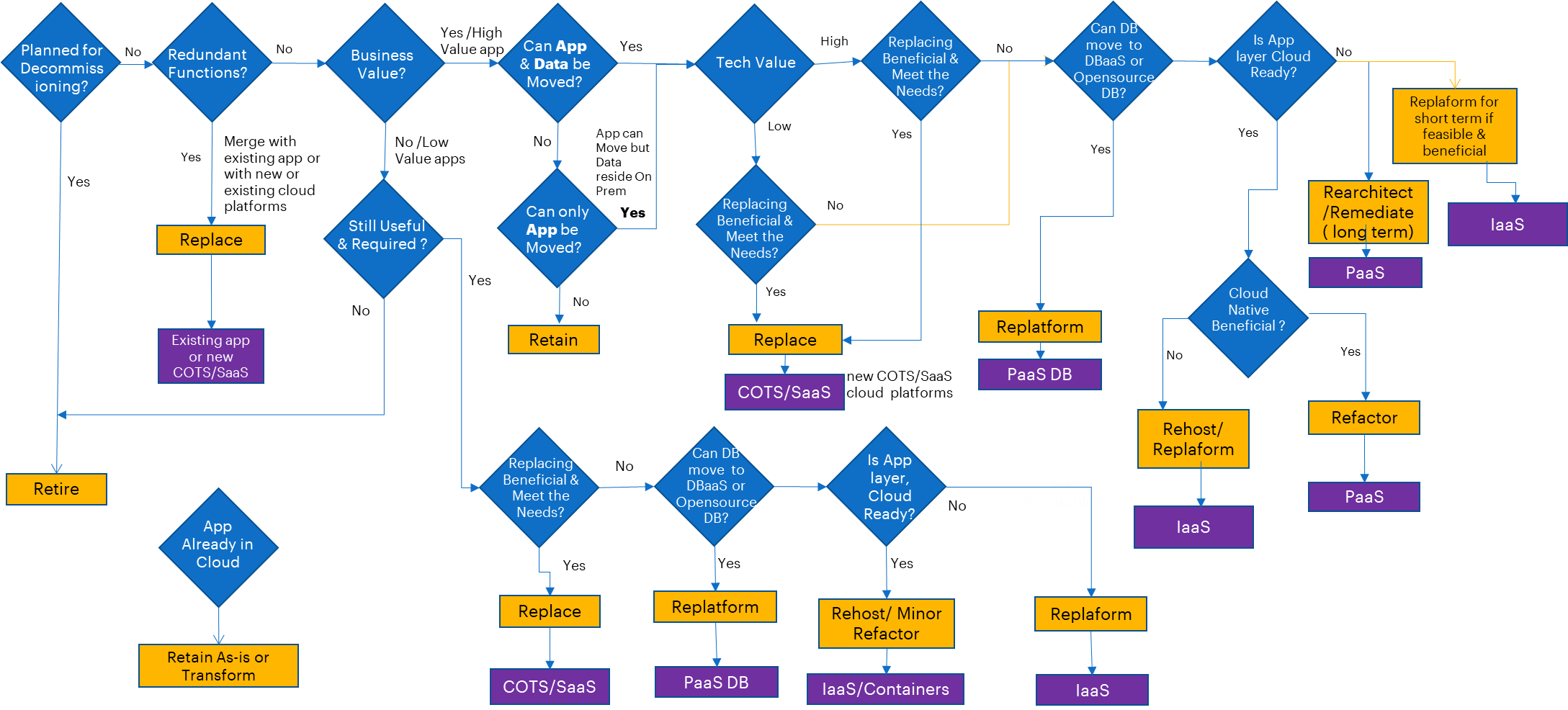 An Approach to Cloud Transformation and Cloud Migration