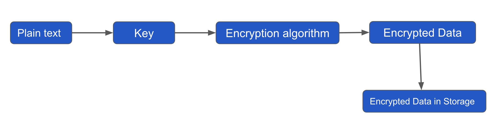 Using Server-Side Encrypt Data AWS KMS to Integrate With Mule-4 AWS-S3 Connector