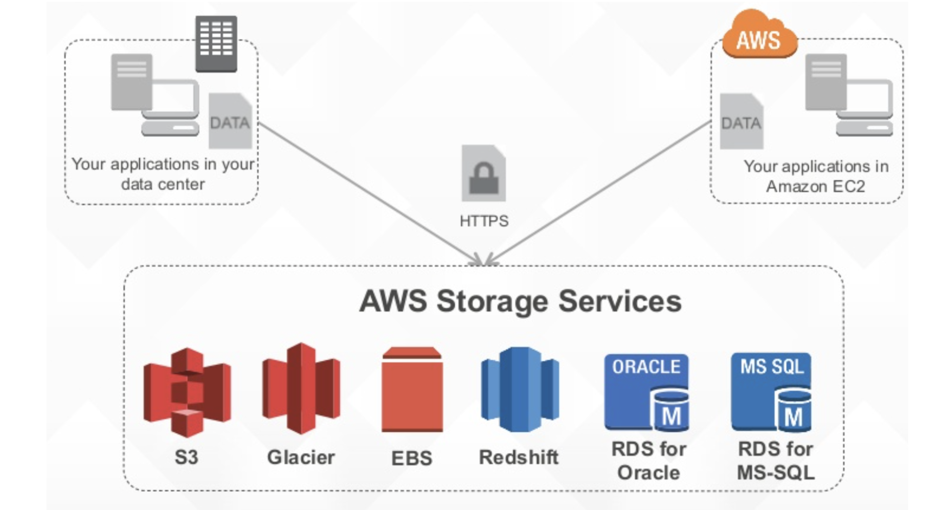 Using Server Side Encrypt Data AWS KMS To Integrate With Mule 4 AWS S3 Using Server Side Encrypt Data AWS KMS To Integrate With Mule 4 AWS S3