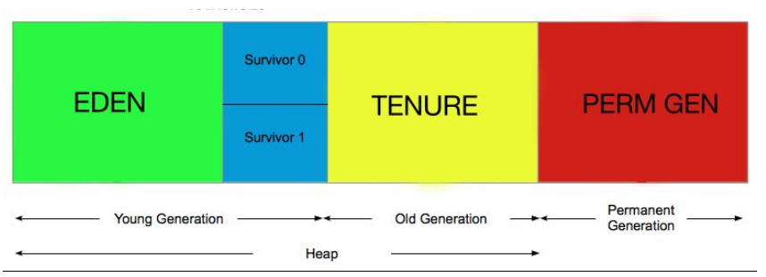 Garbage Collection In Java Jvm