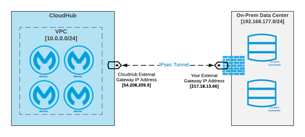 Architectural View Model for Integration Projects