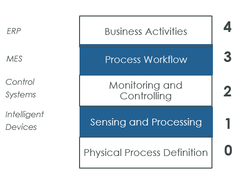 A Rapid Overview of ISA-88 and How It Aligns With ISA-95 and IIoT Platforms