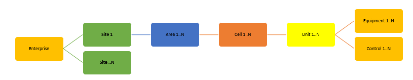 A Rapid Overview of ISA-88 and How It Aligns With ISA-95 and IIoT Platforms