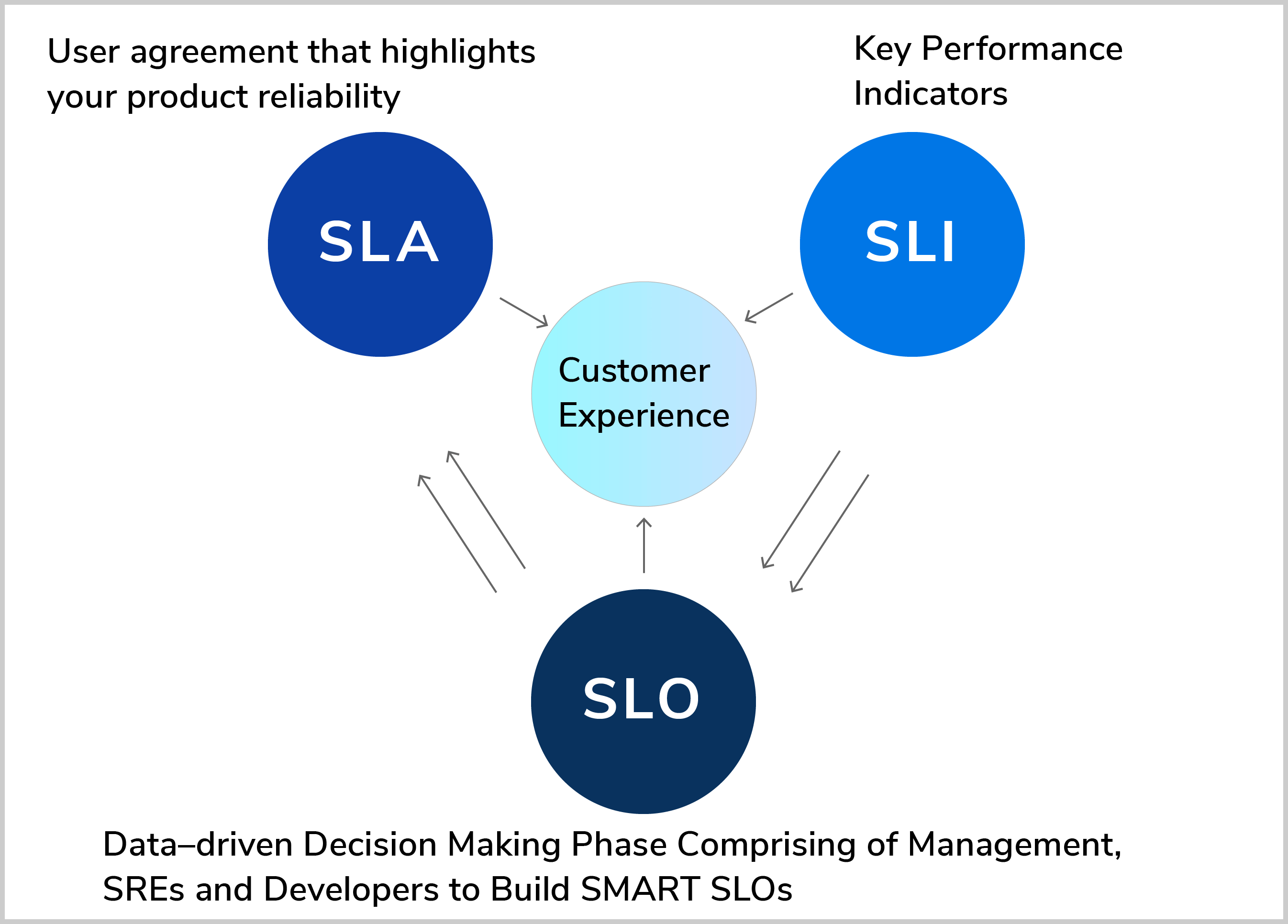 The Key Differences Between SLI, SLO, and SLA in SRE