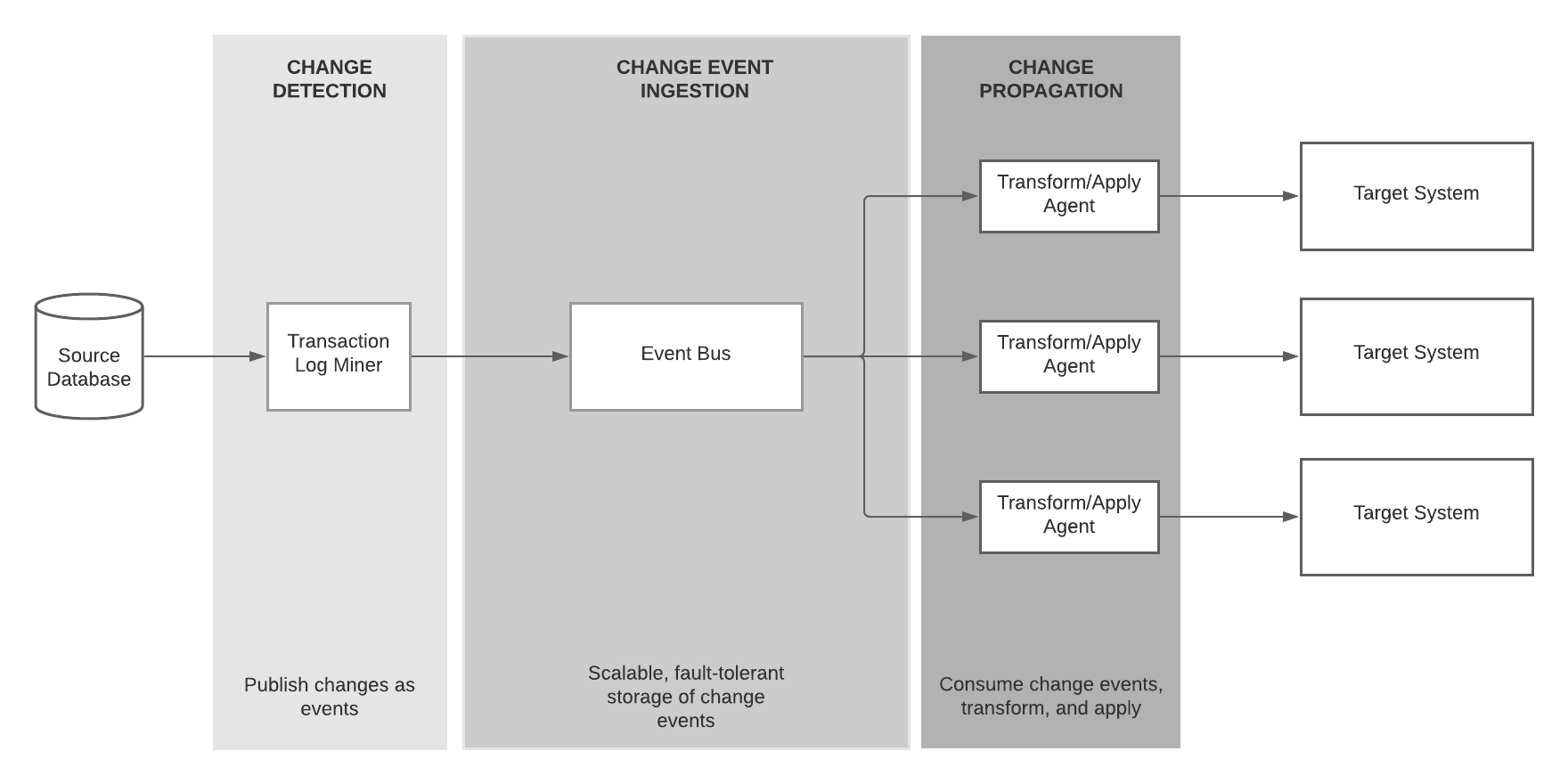 A Gentle Introduction to Event-driven Change Data Capture