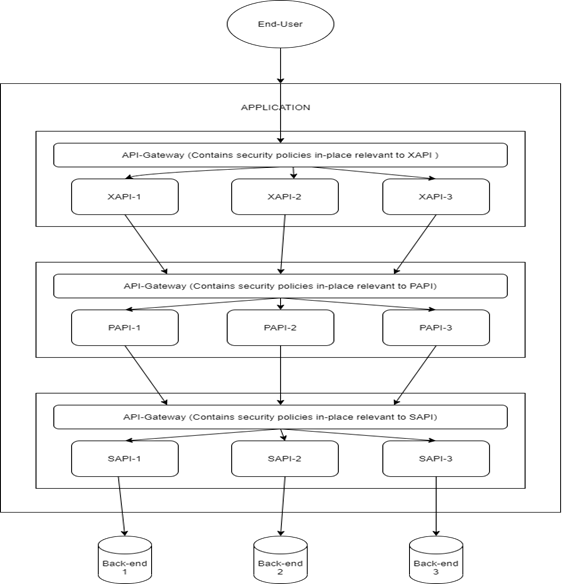 Microservices and Its Security Patterns