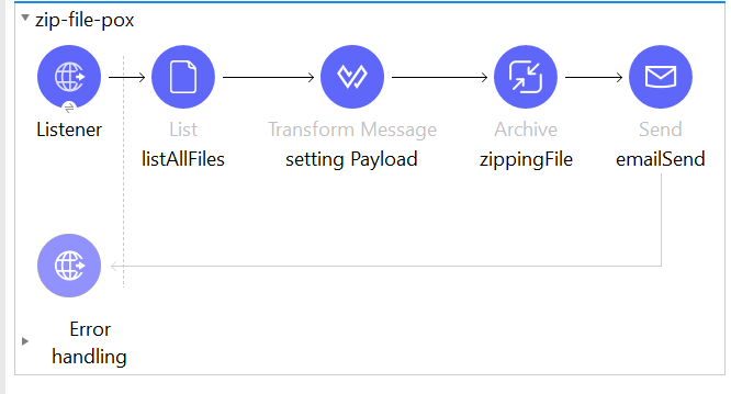 Create a Zip File and Send It as an Email Attachment in Mule 4