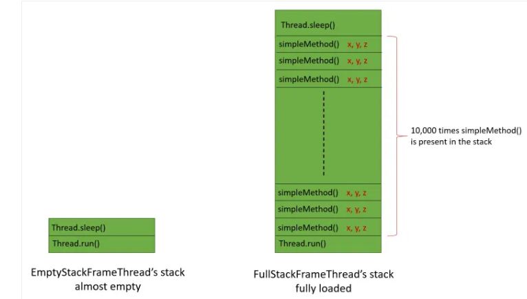 Java Threads Are They Memory Efficient