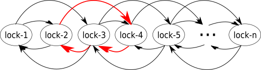 Deadlock-Free Synchronization in Java
