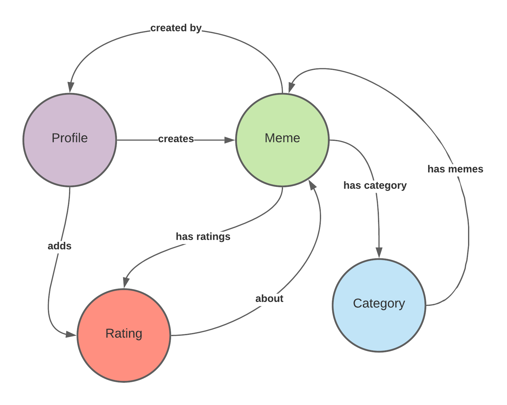 Using Slash GraphQL to Create InstaMeme—A Meme Sharing App