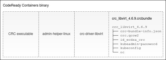 Deep Dive Into CodeReady Containers Deployment on Linux