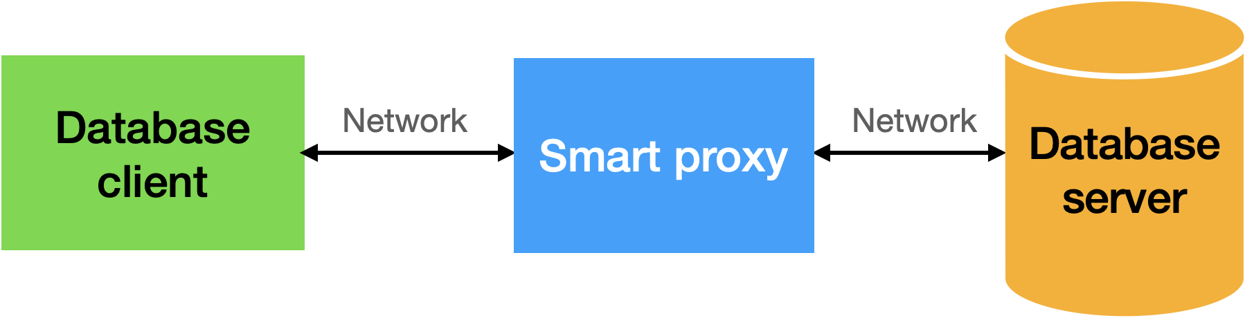 A Quick Intro to Smart Database Proxies - Max Tardiveau | Tealfeed