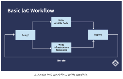 Anticipating Business Problems with IaC in DevOps