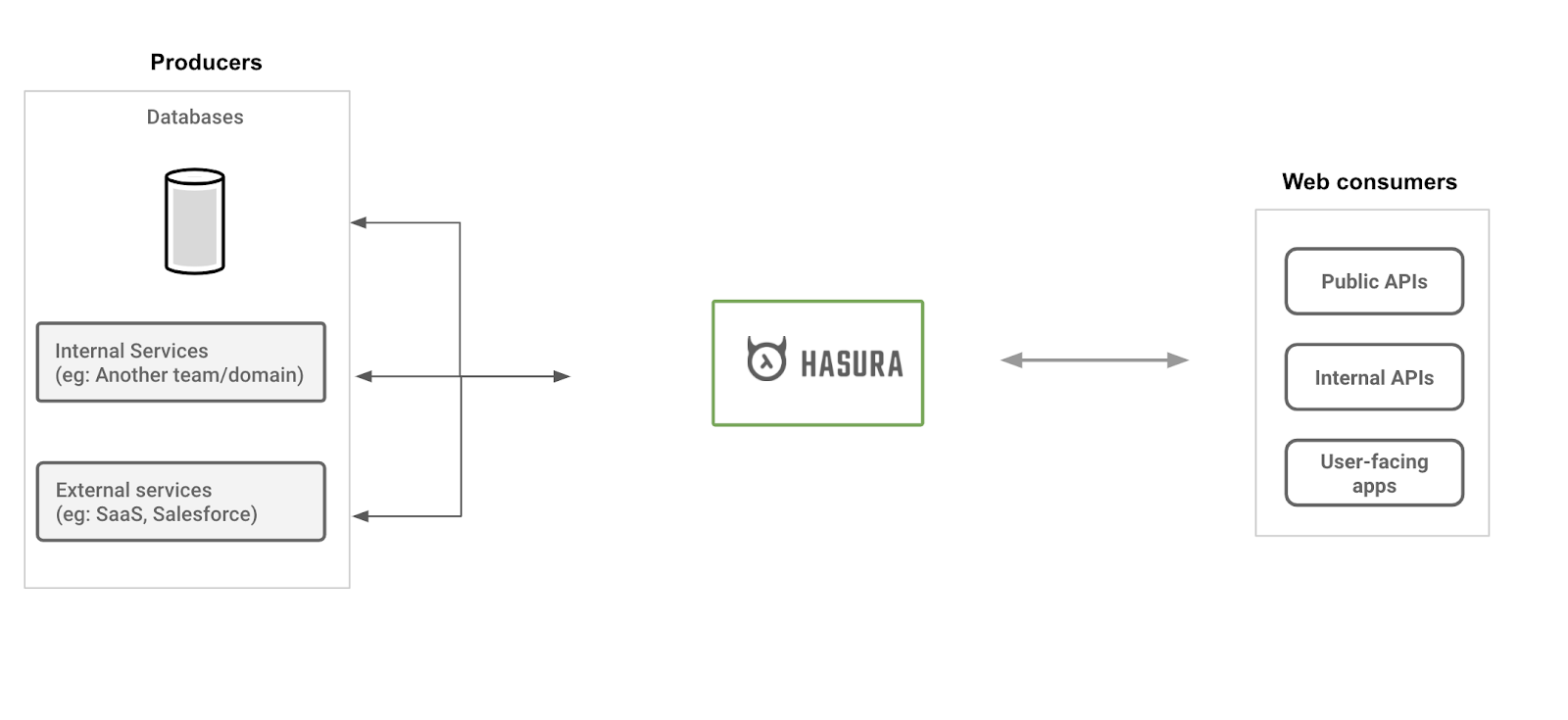 Hasura 2.0: A Design and Engineering Look