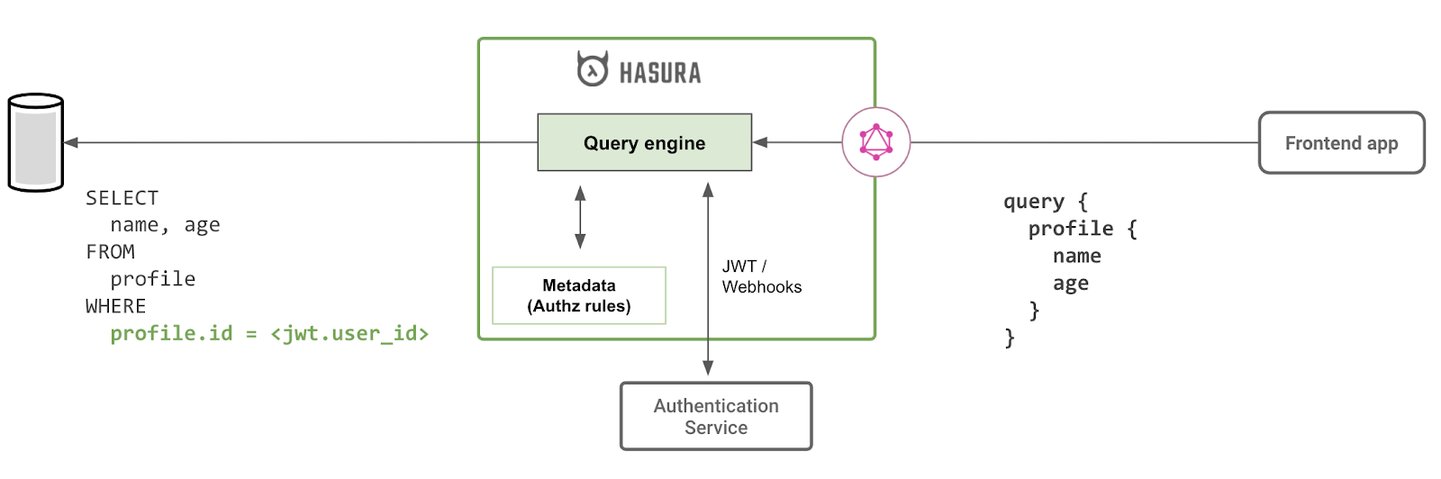 Hasura 2.0: A Design and Engineering Look