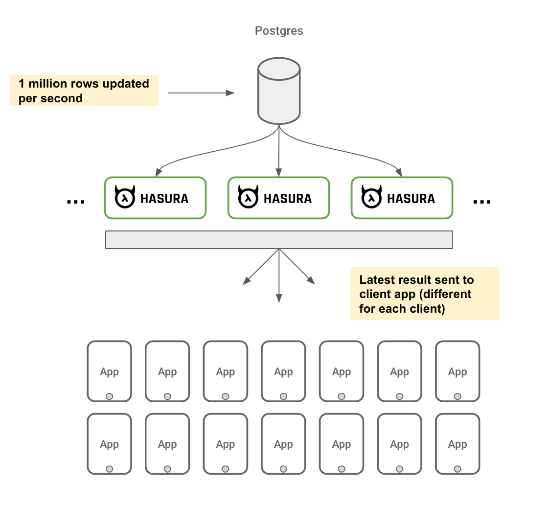 Hasura 2.0: A Design and Engineering Look