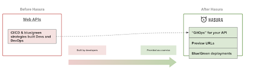 Hasura 2.0: A Design and Engineering Look