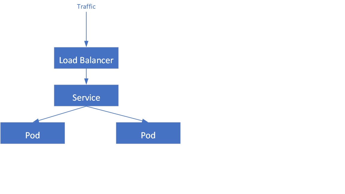 Kubernetes Service Types