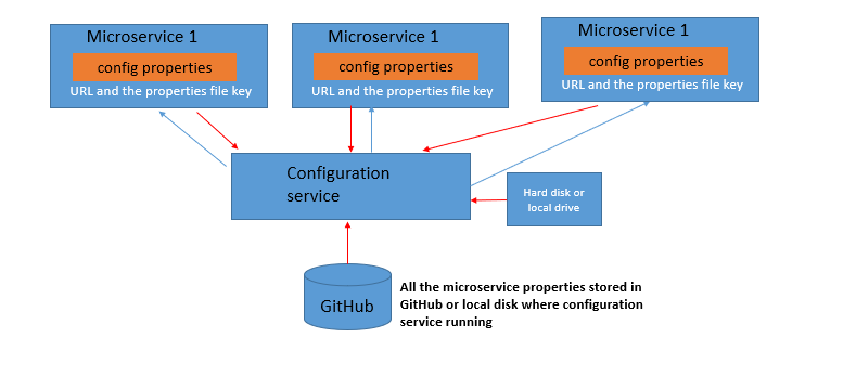 Microservices With JHipster